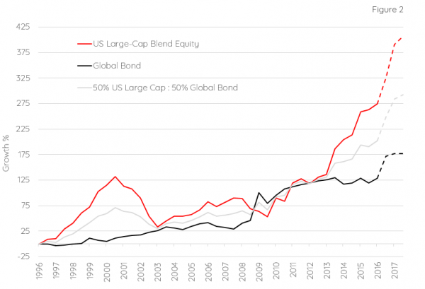 Why diversification is a 'free lunch' - Edison Wealth Management