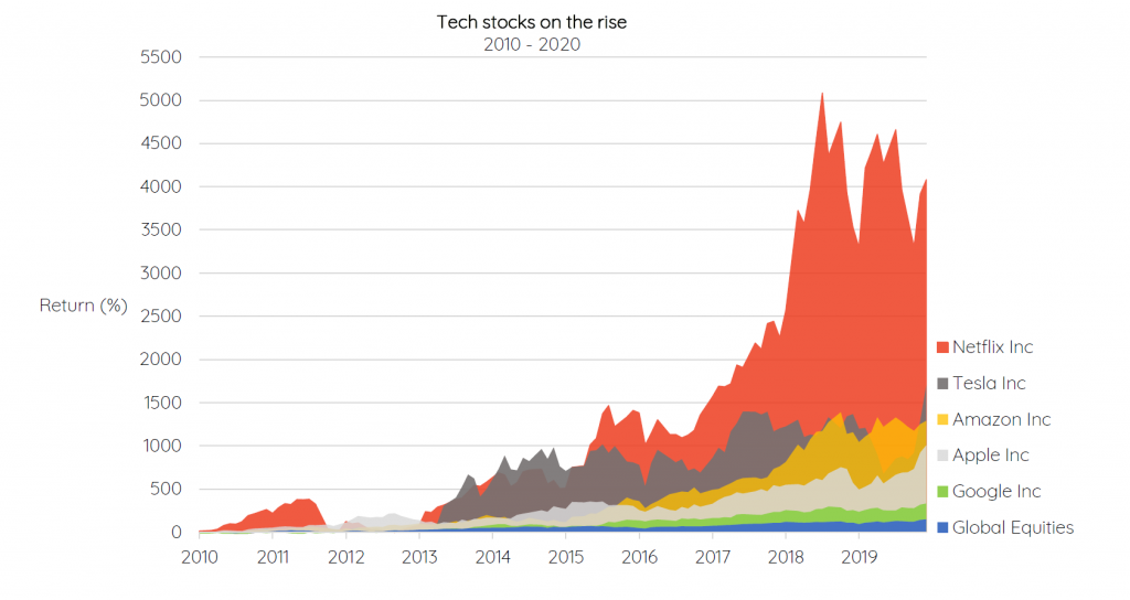 A decade of sustainable gains? - Edison Wealth Management